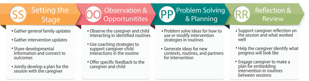 The Impact of Internal Coaching on Providers’ Use of FGRBI in Part C ...